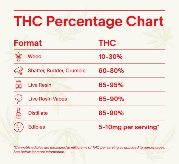 THC Percentage Chart Does THC Percentage Matter BLOOM THC Percentage Chart Does THC Percentage Matter BLOOM